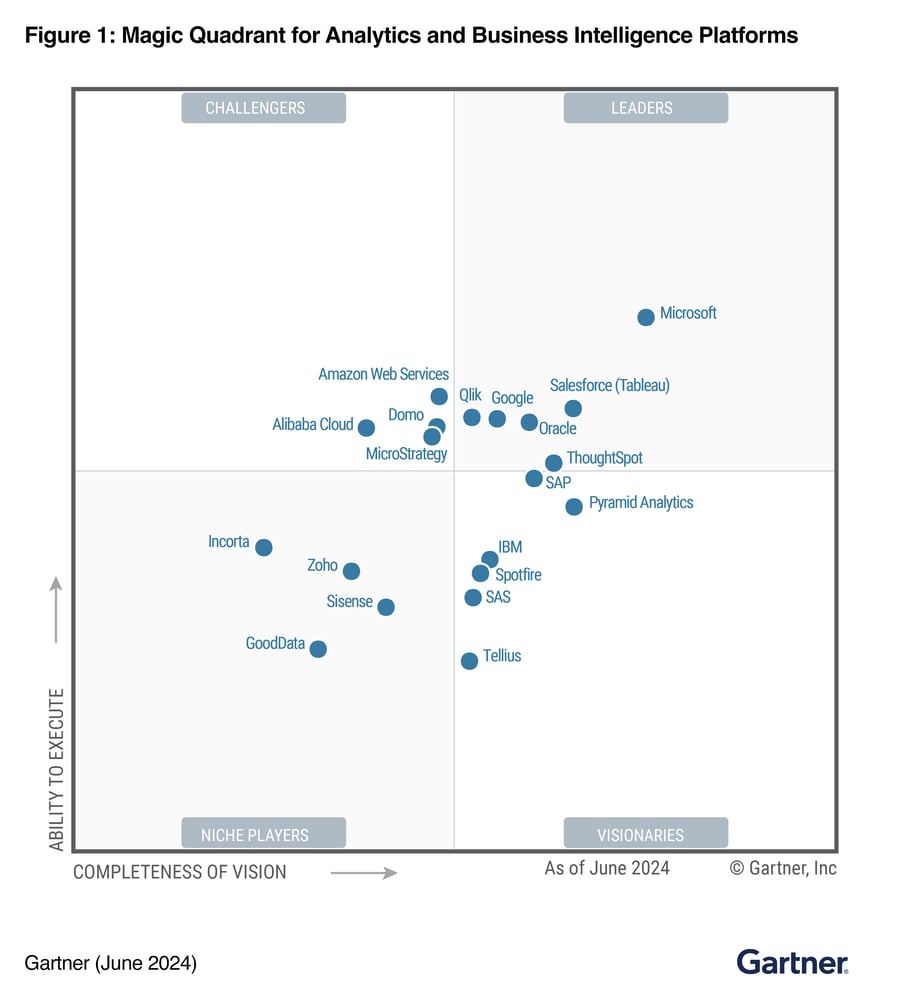 Gartner® Magic Quadrant™ for Analytics and BI Platforms, 2024 | Incorta